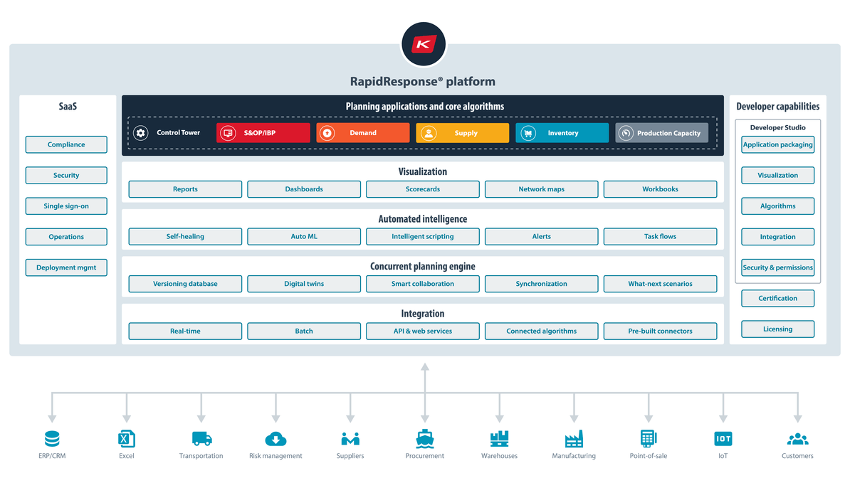 Supply Chain Concurrent Planning Platform | KInaxis