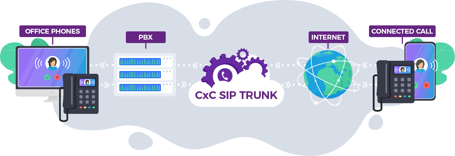 Convergia - CxC SIP Trunking