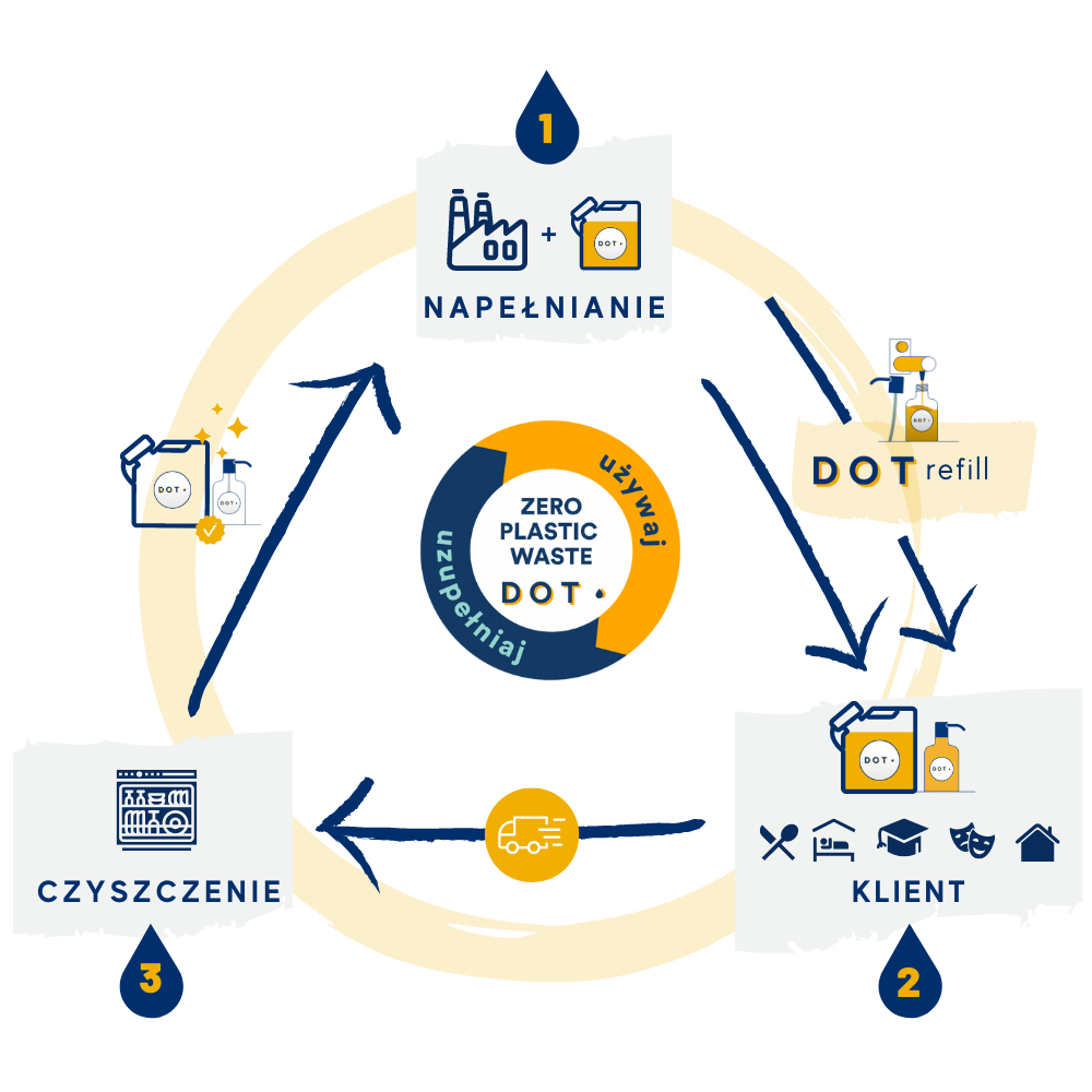 System DOT - ograniczamy Twoje zużycie jednorazowego plastiku