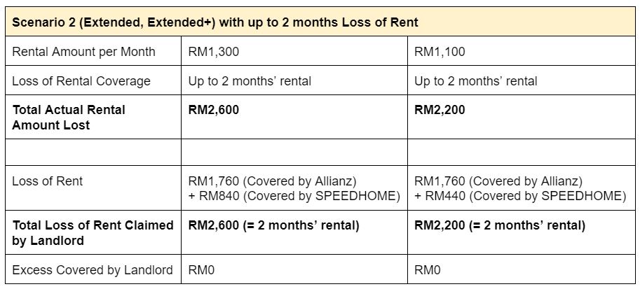 SPEEDHOME Landlord Rental Protection Plan - Product Disclosure Sheet