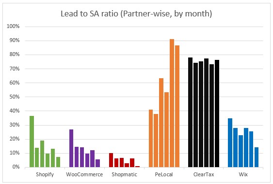 Settlement active rate is at 42%. Here too, both, SA count and % have ...
