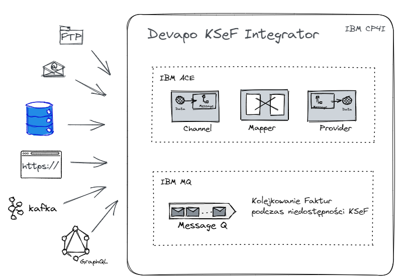 Devapo KSeF Integrator