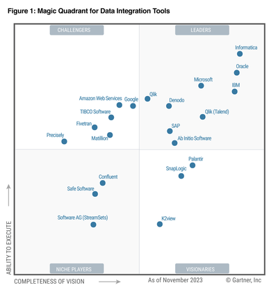 Informatica se classe leader selon le Magic Quadrant™ 2023 de Gartner ...