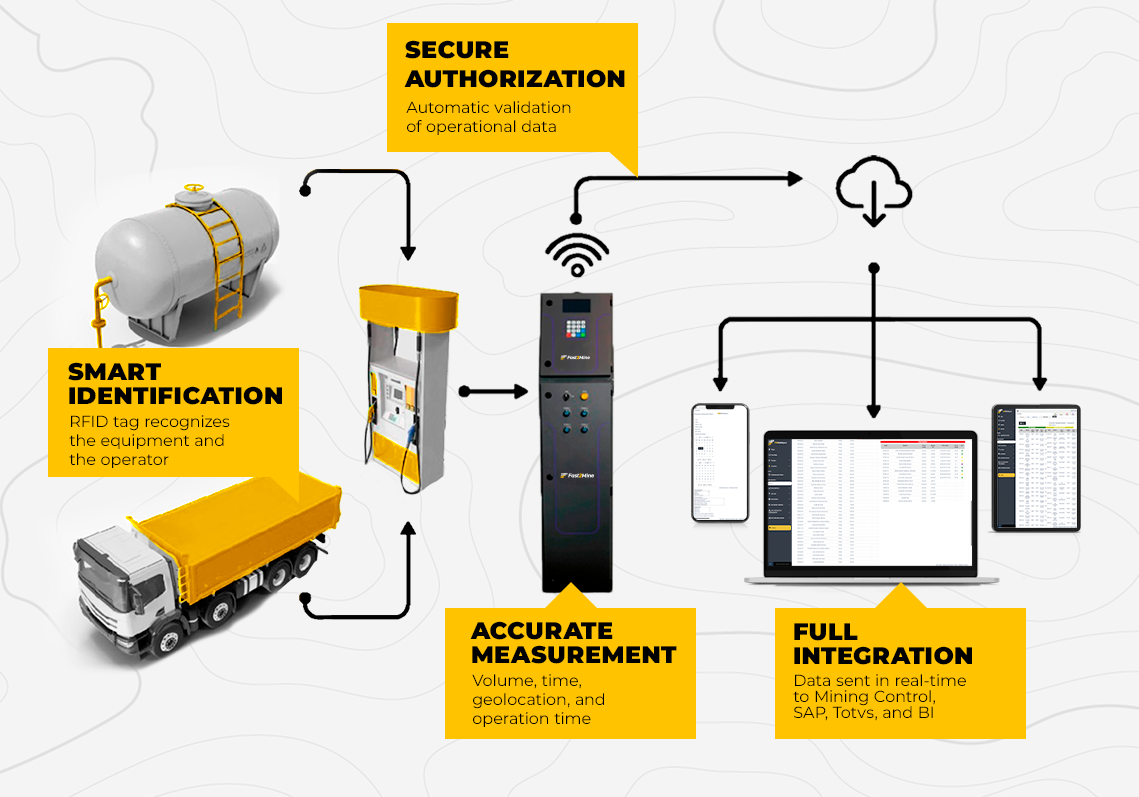 Automate Fuel Management with Fast2Mine