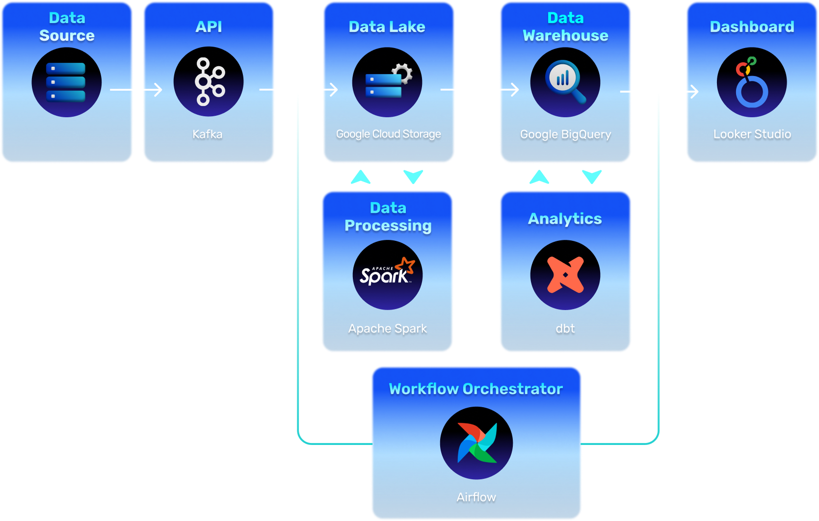 Data Engineering Bootcamp by Skooldio
