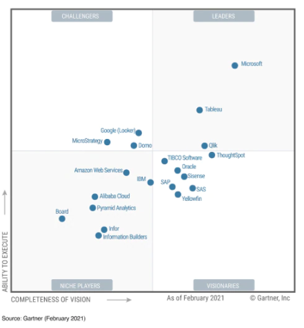 2021 Magic Quadrant for Analytics and Business Intelligence (ABI) Platforms