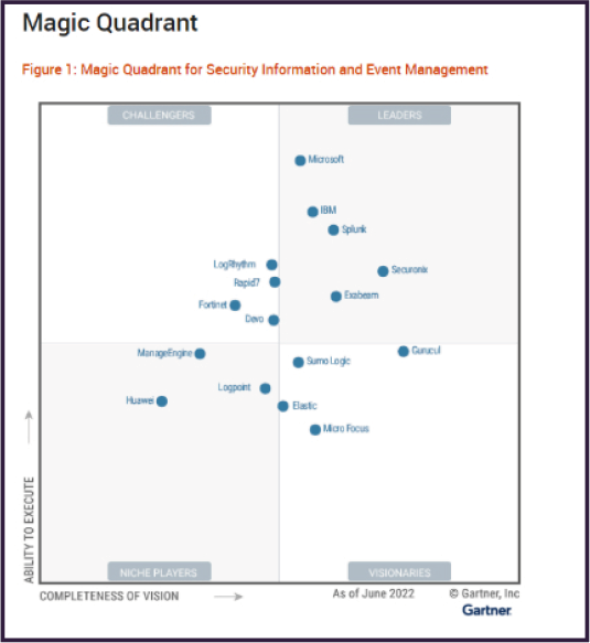 2022 Gartner® Magic Quadrant™ for SIEM