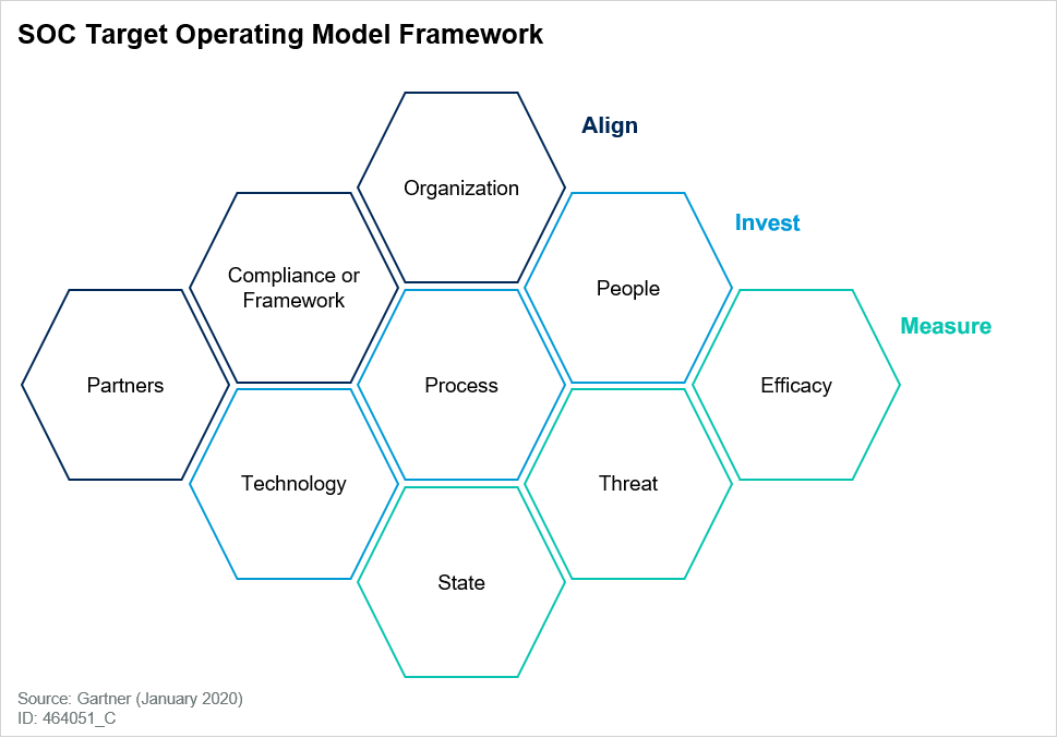 Create an SOC Target Operating Model to Drive Success