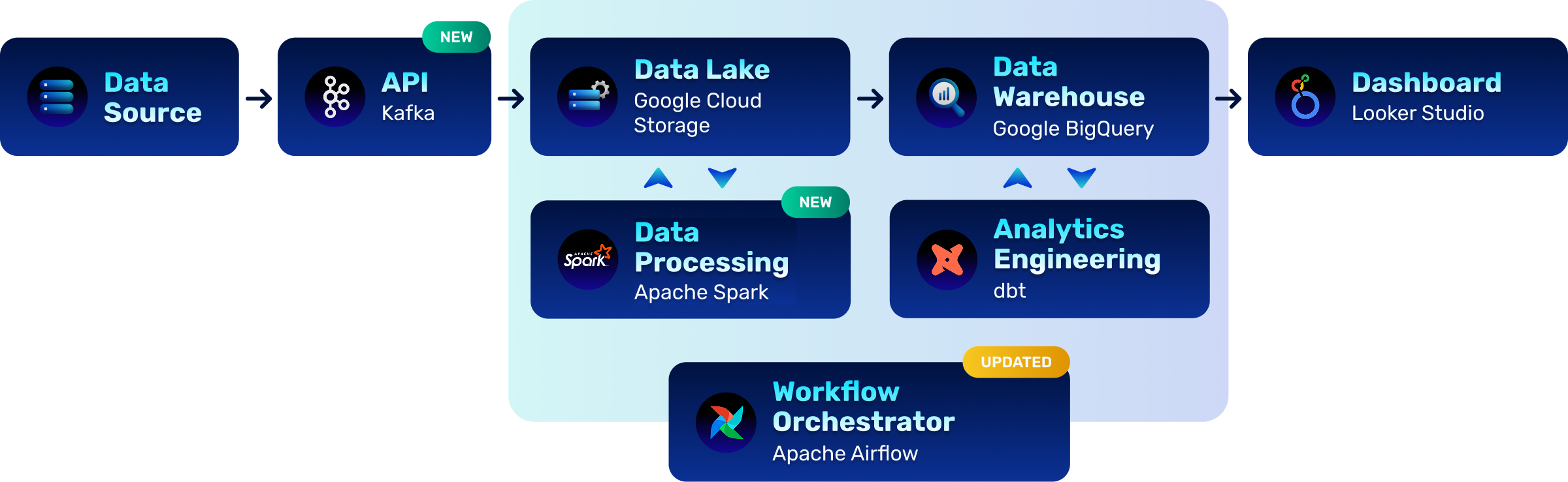 Data Engineering Bootcamp by Skooldio