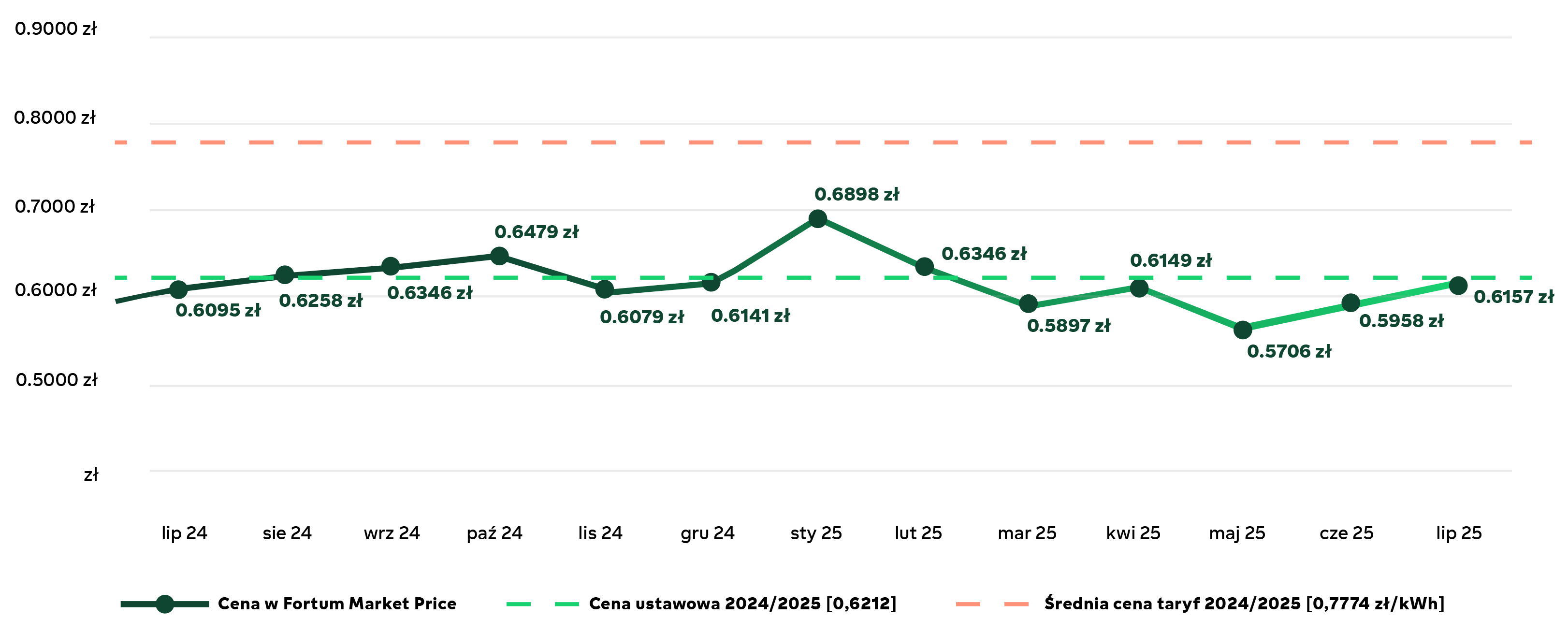 Fortum Market Price – Cena Miesiąca. Zmienna cena, stałe korzyści!