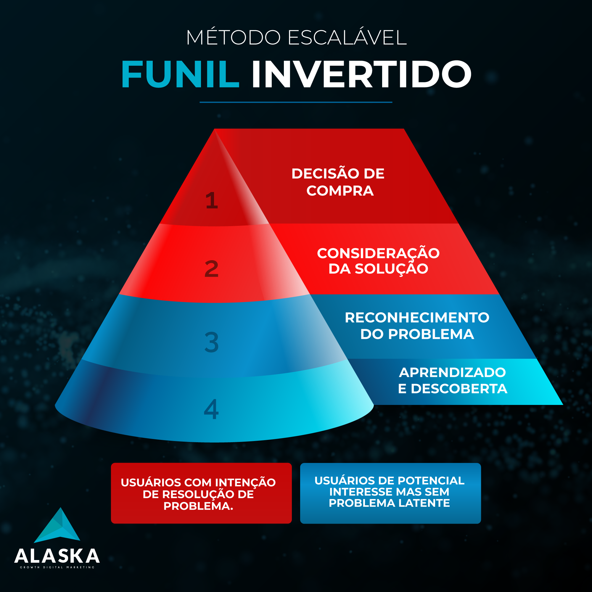 Funil Invertido & Marketing Direto | Método Escalável