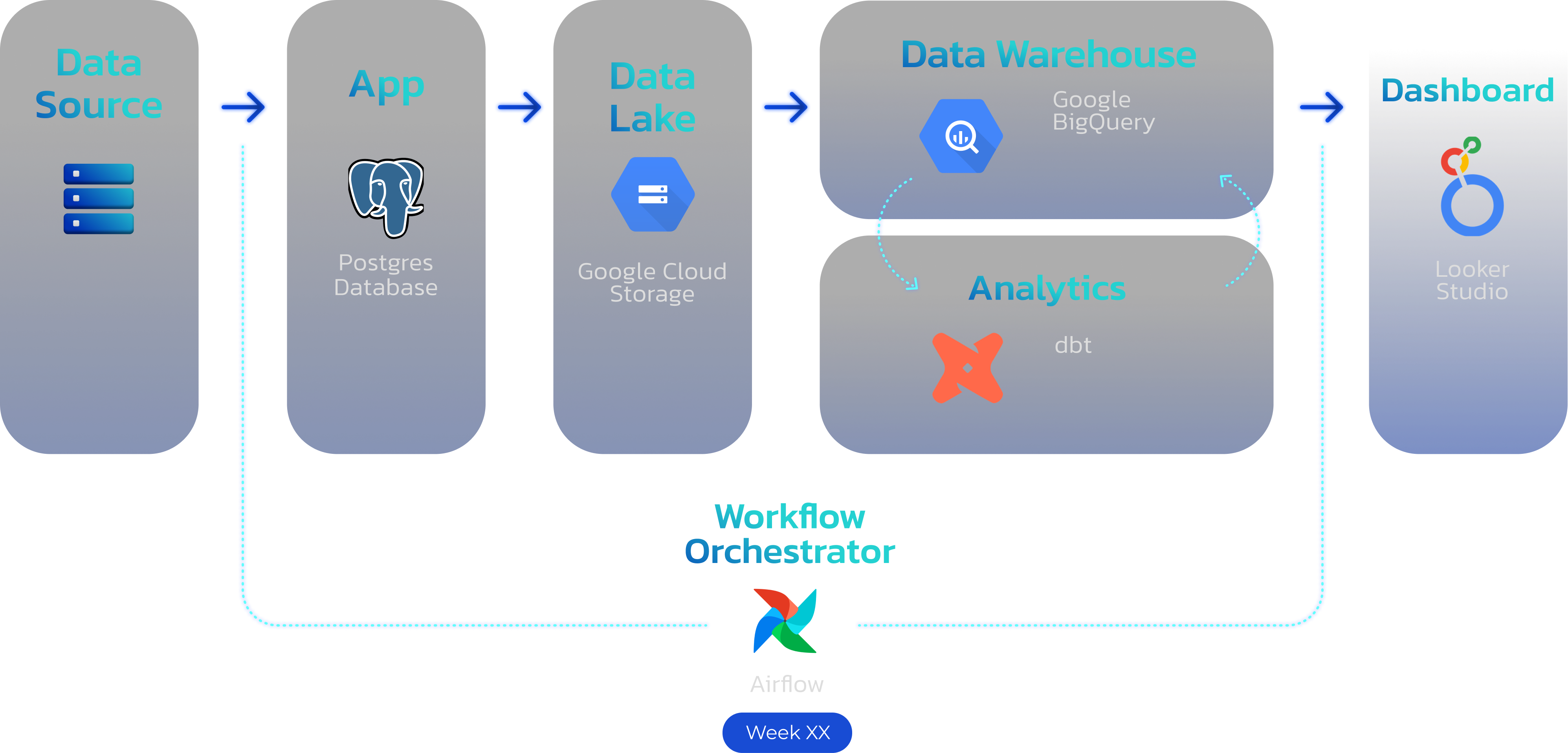 Data Engineering Bootcamp by Skooldio