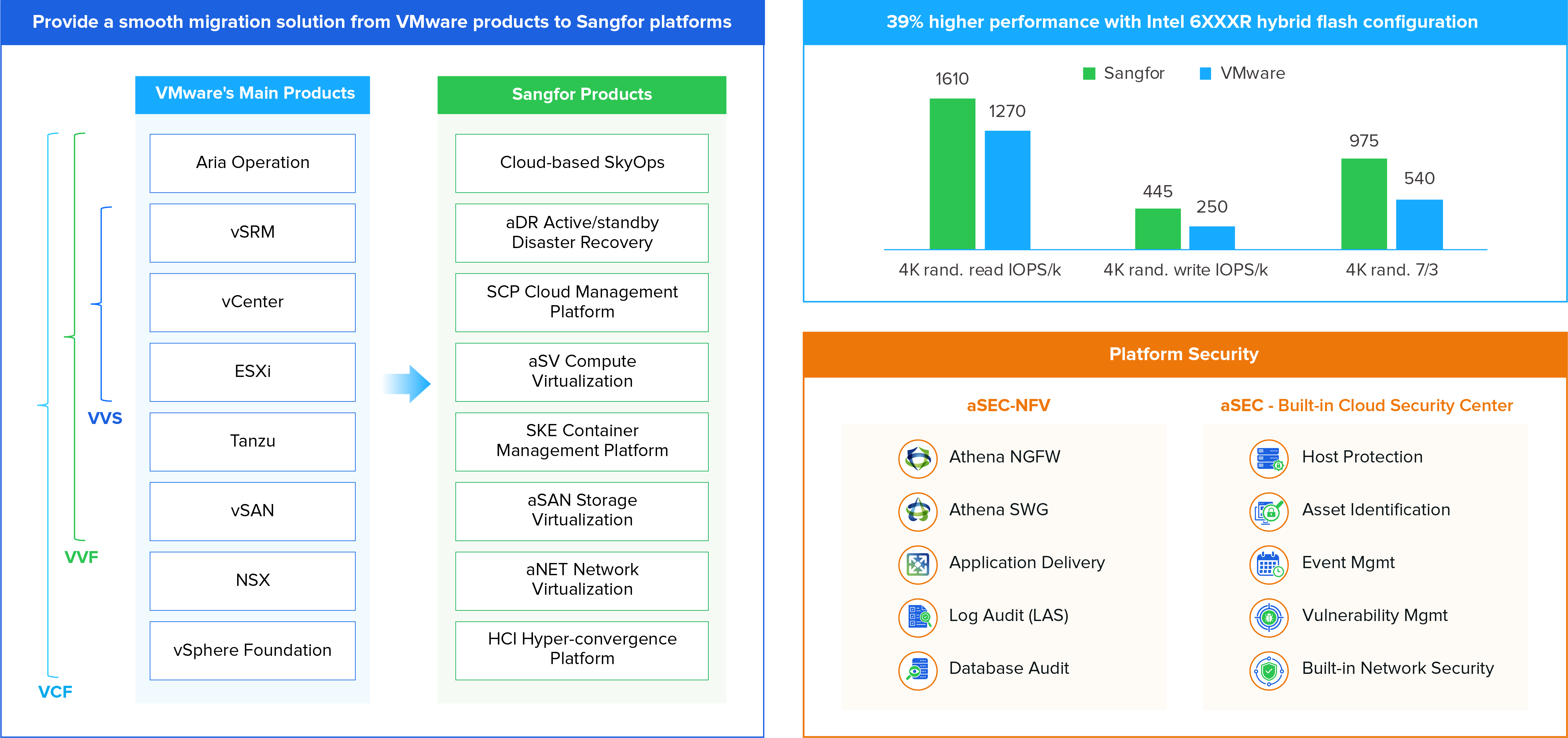 Sample Vendor for VMware alternative by Gartner - Sangfor HCI