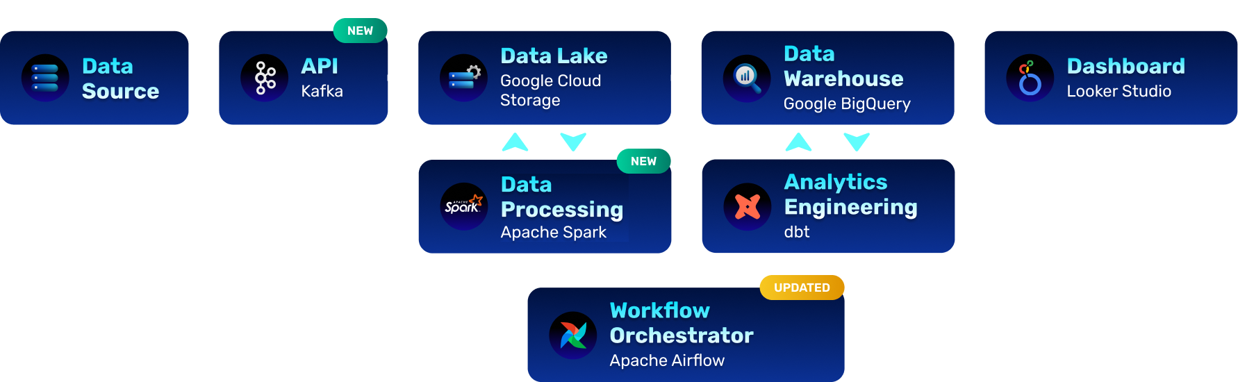Data Engineering Bootcamp by Skooldio